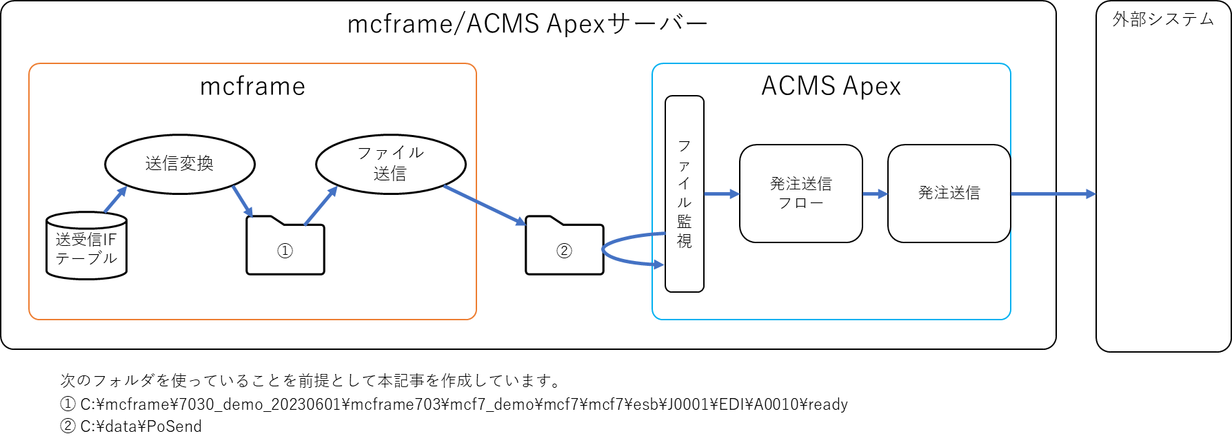 mcframeと ACMS Apexをつないでみた（ファイル連携編）| DALコミュニティ