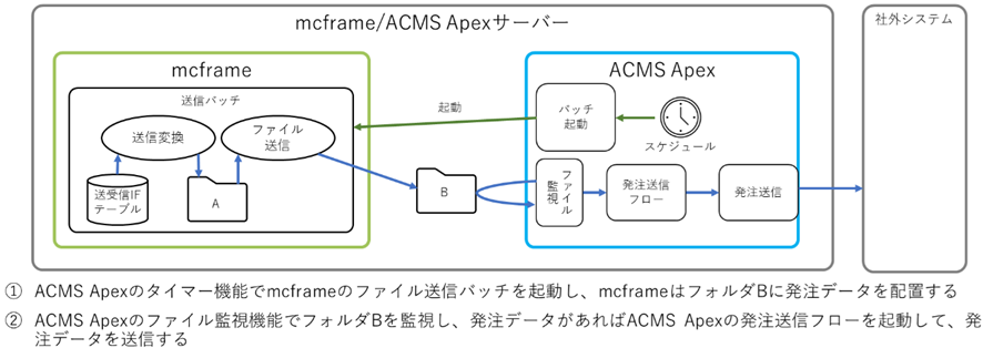 mcframeと ACMS Apexを接続してみた（ファイル連携編）| DALコミュニティ