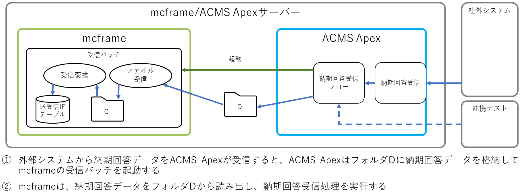 mcframeと ACMS Apexを接続してみた（ファイル連携編）| DALコミュニティ
